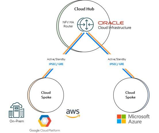 Transitive cloud routing in multicloud architectures