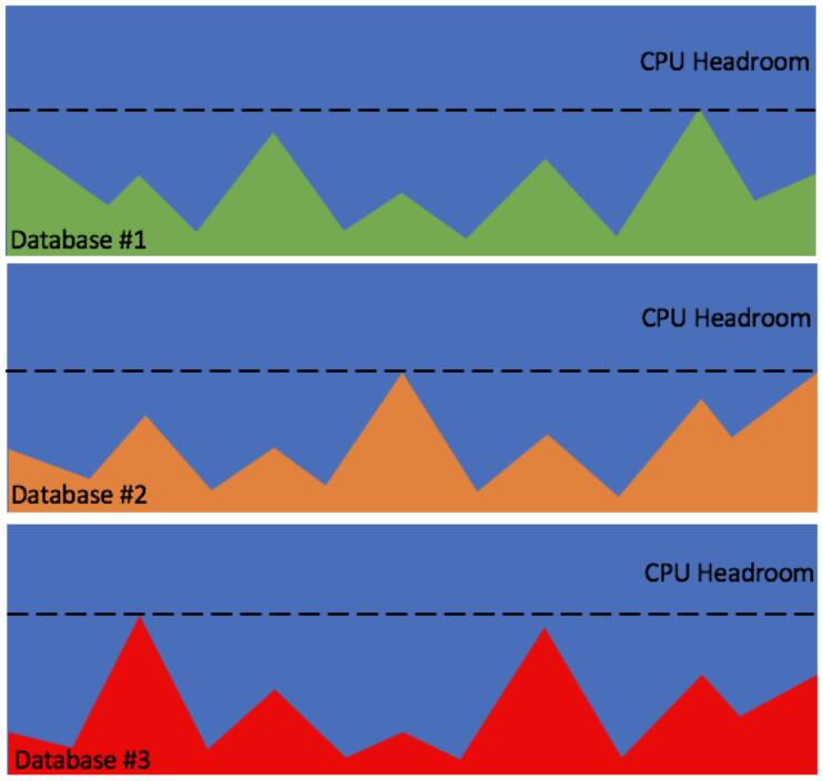 Dynamic CPU Scaling in Oracle Database 19c