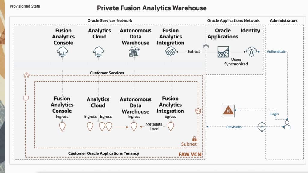 Provisioning Private Oracle Fusion Analytics Provisioning Private Oracle Fusion Analytics