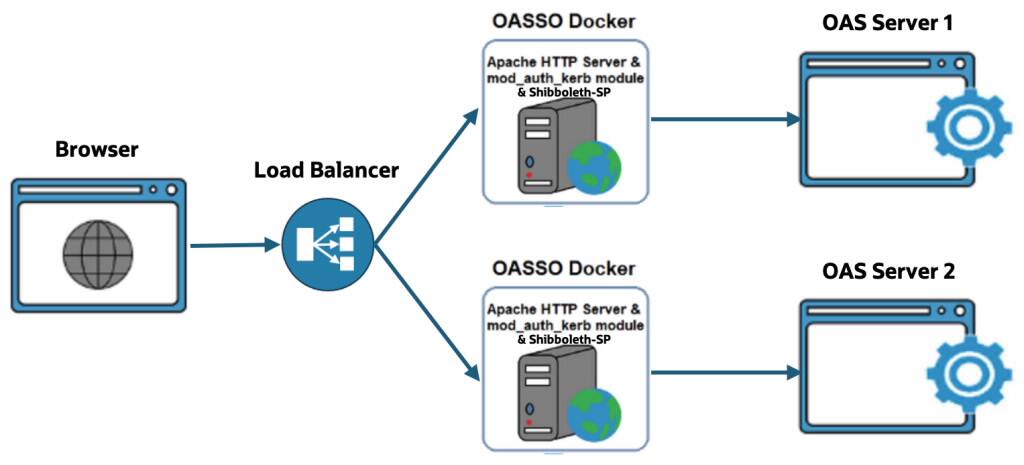 High Availability Configuration for SAML 2.0 and Kerberos Single Sign-On in Oracle Analytics ...