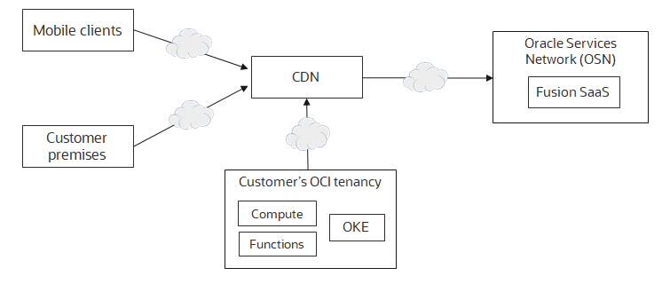 Network connectivity patterns for Oracle Cloud HCM and ERP applications ...