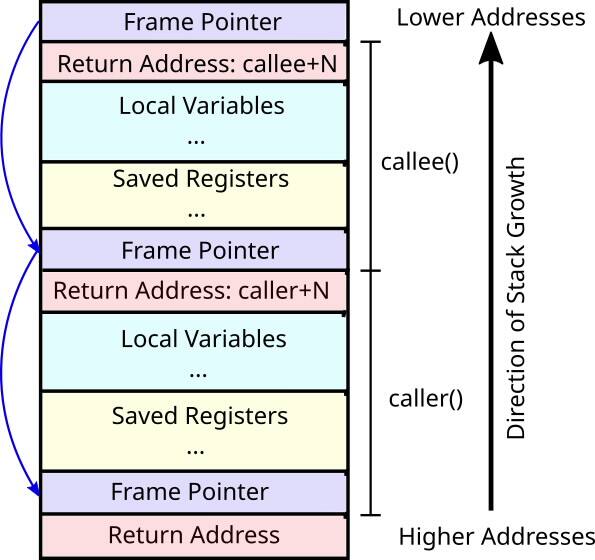 Unwinding A Stack By Hand With Frame Pointers And Orc 