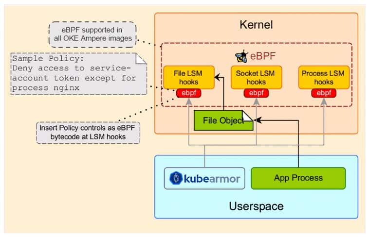 KubeArmor now supports OCI Ampere A1 based Oracle Container Engine for ...