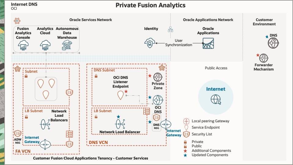 Deploy DNS Components for Oracle Fusion Analytics Service Endpoints Internet Access