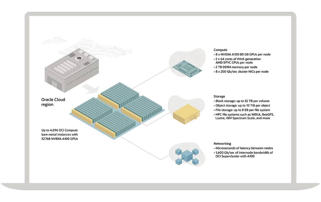 Train And Deploy Generative Ai Faster With Mosaicml And Oracle