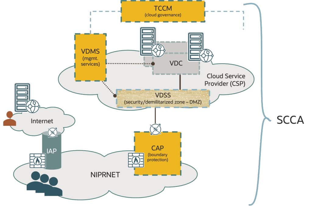 Understanding the Oracle Cloud Native SCCA solution for DoD IL4 and IL5 workloads