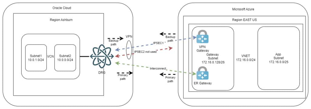 OCI to Azure Interconnect with IPSEC backup