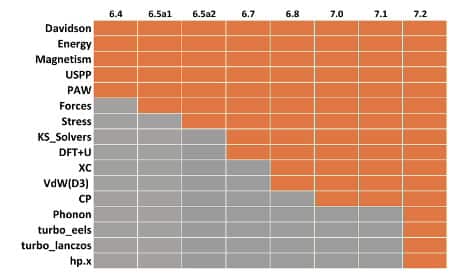 Accelerate Quantum Espresso simulations with GPU Shapes on OCI