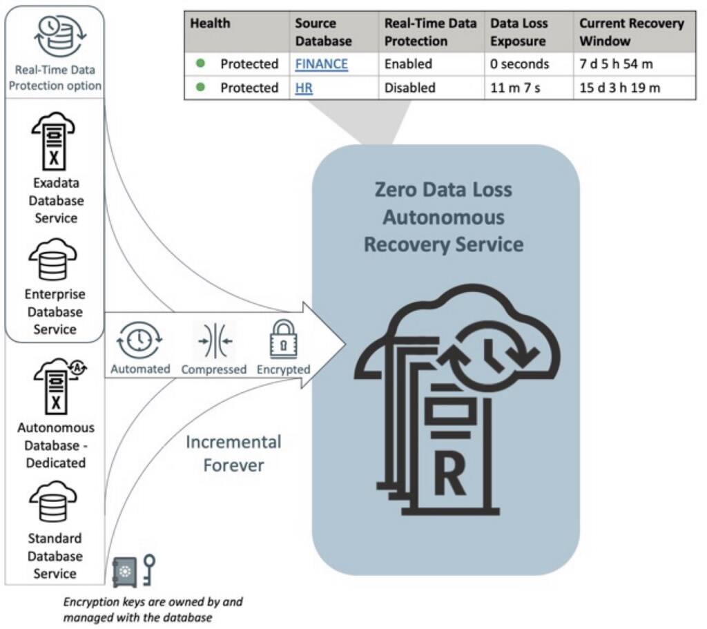Oracle Database Zero Data Loss Autonomous Recovery Serviceの紹介
