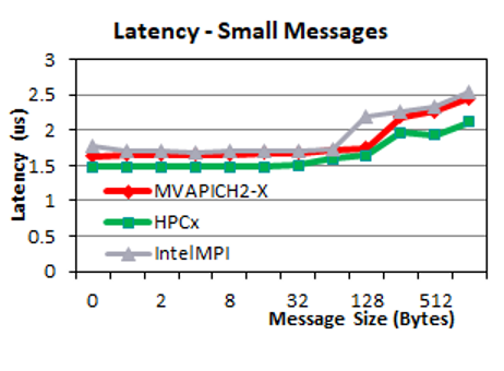 Evaluation report of MVAPICH2-X on Oracle Cloud HPC shapes