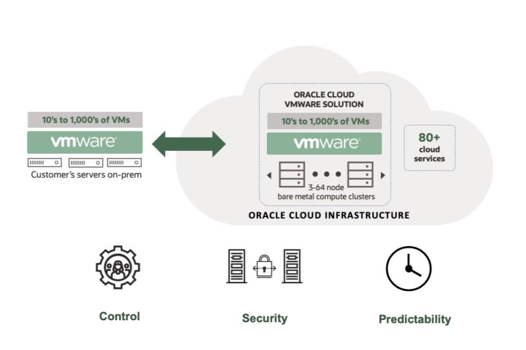 Oracle @ VMworld 2021: Supporting VMware Today and Into the Future