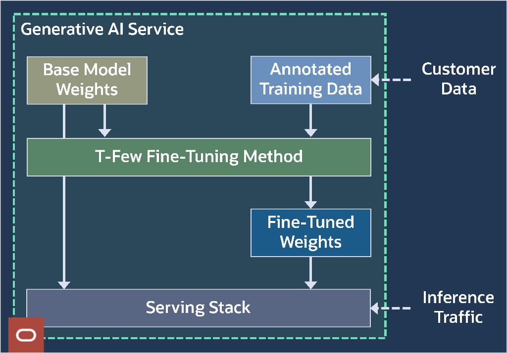 First Principles第1原則 Oci Generative Ai Serviceの深さを探る