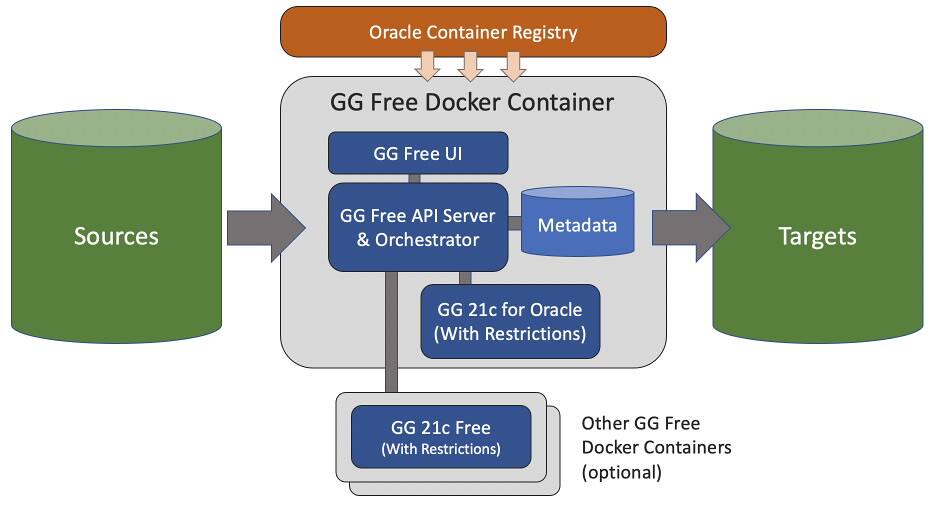 Oracle GoldenGate Free の発表