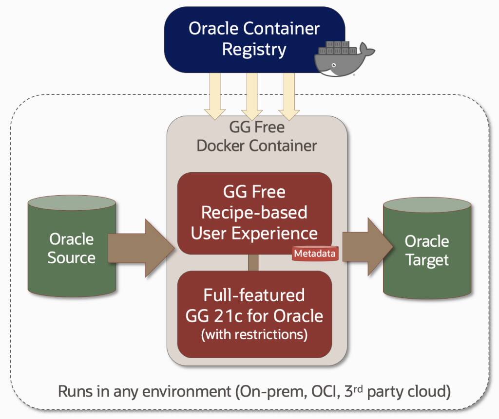 Oracle GoldenGate Free now available!