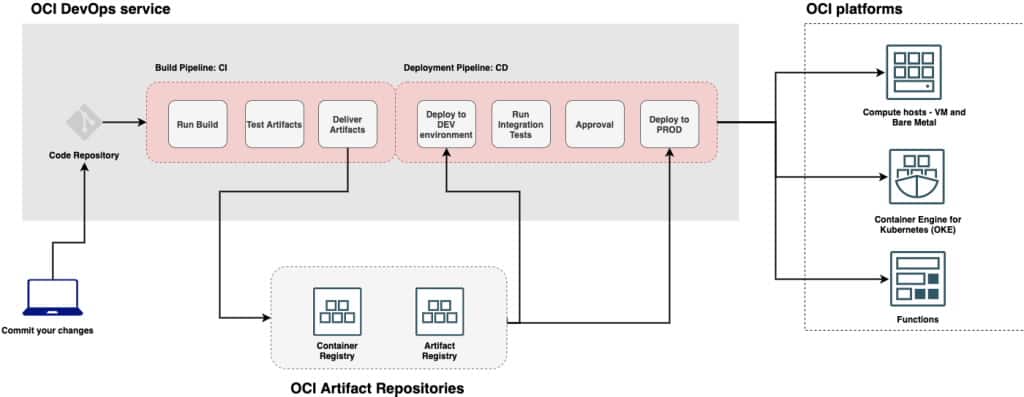 Announcing The Oci Devops Service A Complete Cicd Platform
