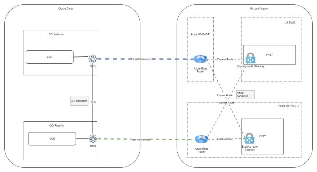 OCI-Azure Interconnectの高度なシナリオ - part1