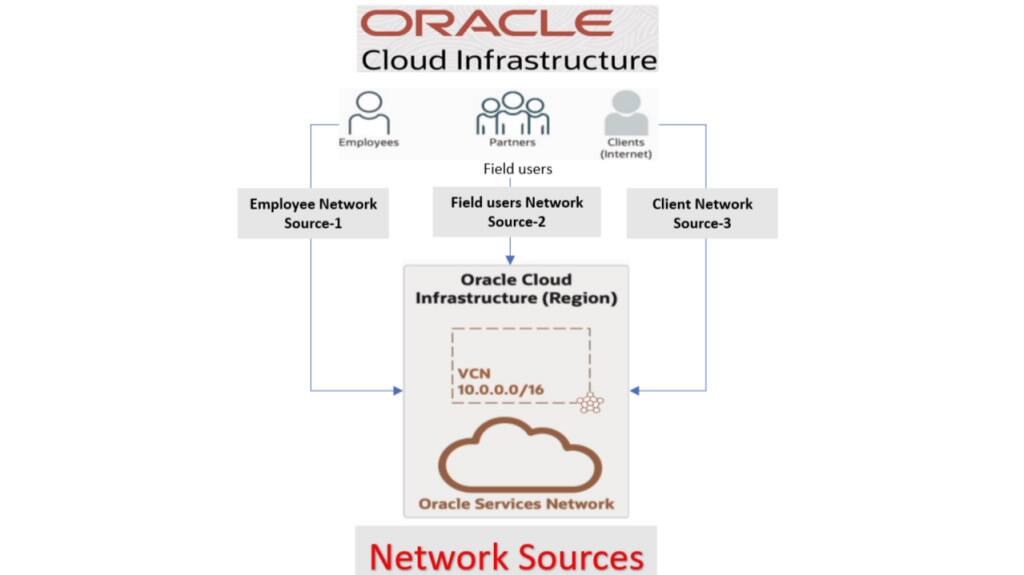 Network sources: A simple yet powerful way to protect OCI resources