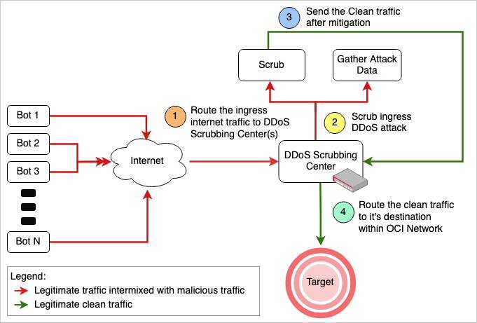 Behind the Scenes: Countering DDoS attacks with the power of cloud