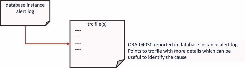 ORA-04030 out of process memory when trying to allocate - 3 Step Resolution