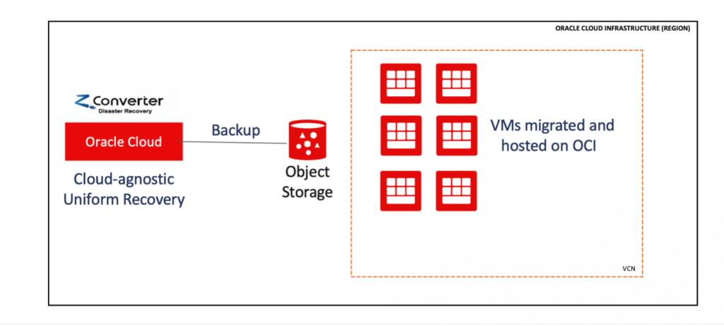 ZConverter, next-generation backup unifying cloud disaster recovery and migration