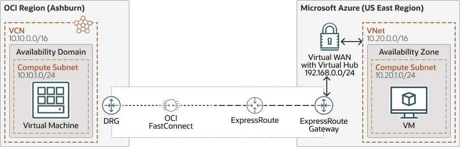 Explore the Oracle Interconnect for Azure networking use cases to ...