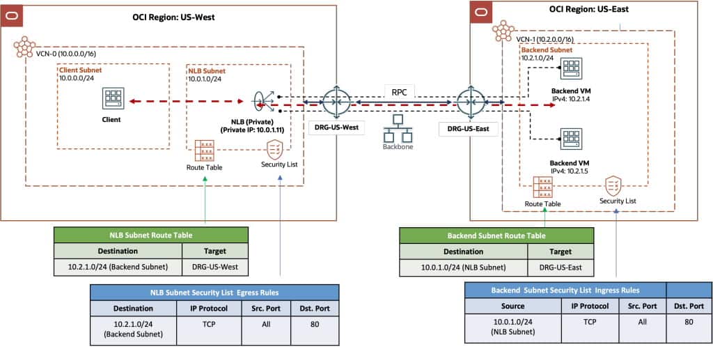 OCI network load balancer enhancements for backends support