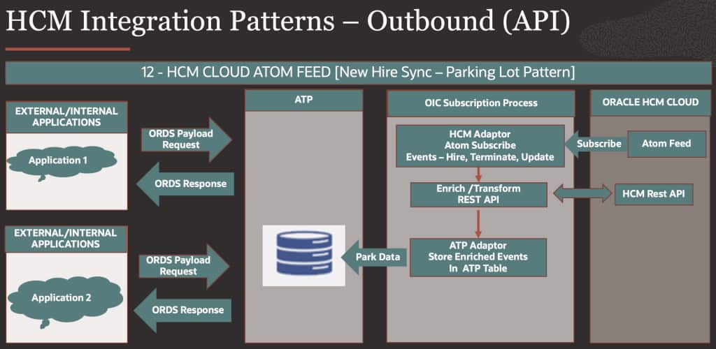 Oracle Cloud HCM Integration Using Oracle PaaS - Patterns & Use Cases