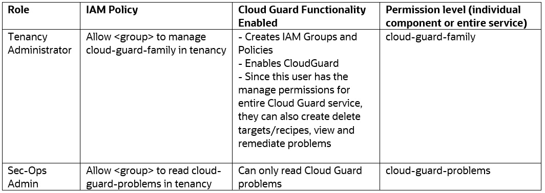 Guard your Infrastructure with Oracle Cloud Guard