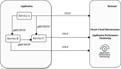 OpenTelemetry instrumentation with OCI Application Performance Monitoring