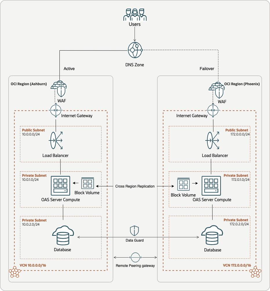 Disaster Recovery for Oracle Analytics Server on Oracle Cloud Using RCU ...