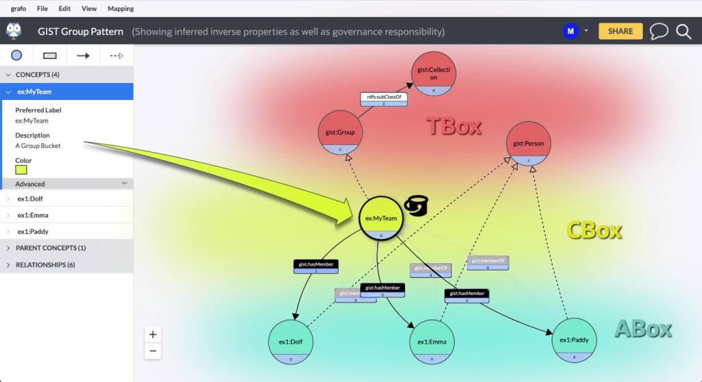 Knowledge Graph Modeling: Group micro-pattern using gist