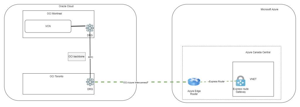 OCI-Azure Interconnectの高度なシナリオ - part1