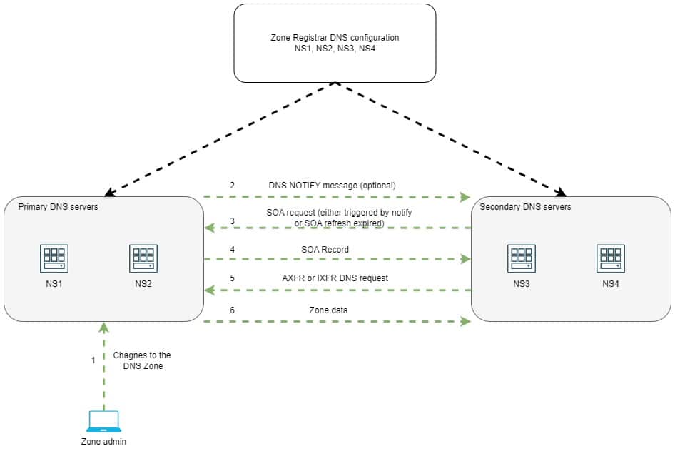OCI - Cloudflare Public DNS Zone replication - part 1