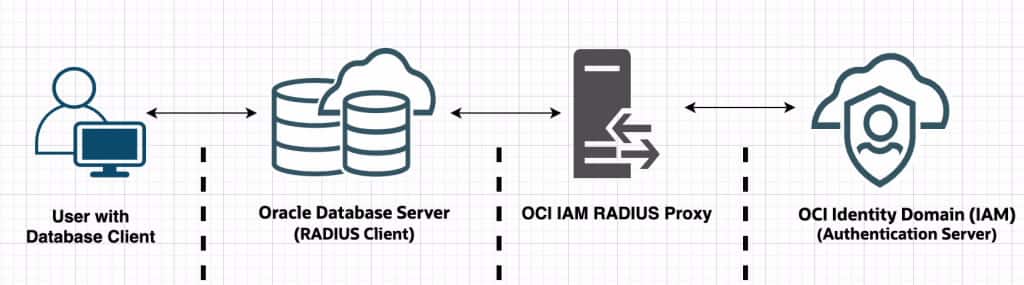 OCI IAM RADIUS Proxy (Part 1) - Enforce Strong Authentication (MFA) For ... OCI IAM RADIUS Proxy (Part 1) - Enforce Strong Authentication (MFA) For ...