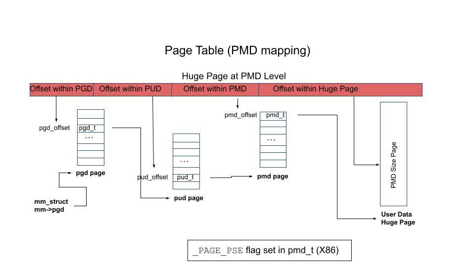 Yes, Virginia, there is Page Table Sharing in Linux
