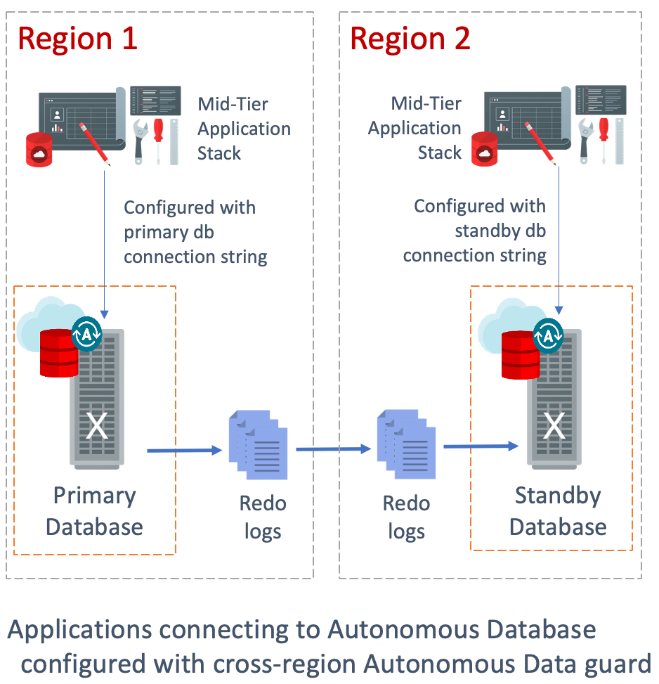 Configure your application mid-tier alongside your database for cross ...