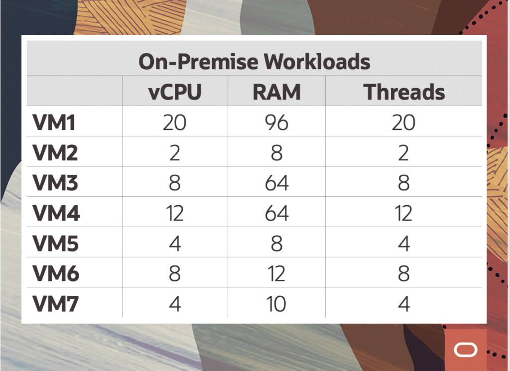 Properly Sizing Workloads In The Oracle Government Cloud Save Costs And Gain Performance With Ocpus