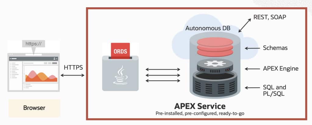 Radically faster and simpler application development using the new APEX ...