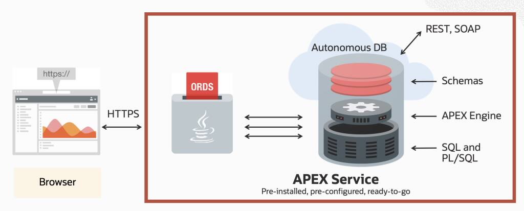 Radically faster and simpler application development using the new APEX ...