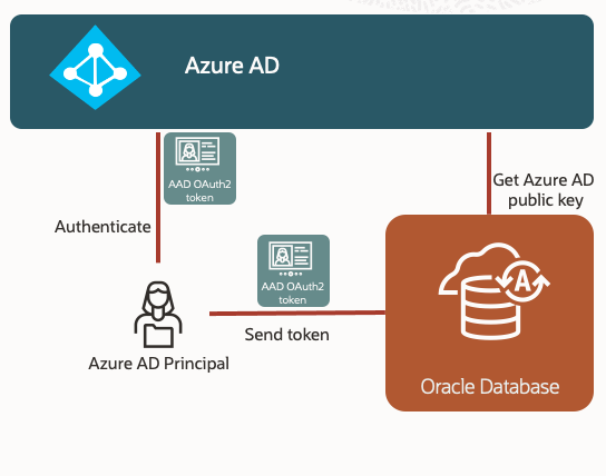 Autonomous Database Security Central