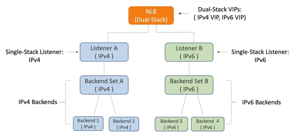 Introducing IPv6 support on Oracle network load balancer
