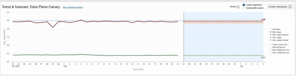 Oci Operations Insights 複雑なワークロードのシングルクリックautoml予測