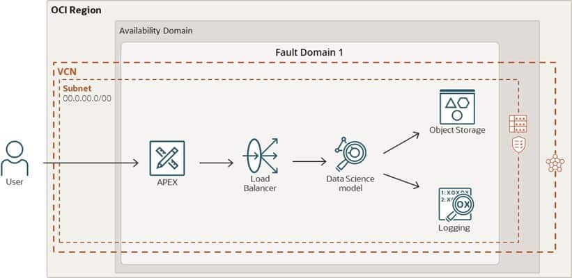 How to invoke an OCI Model Deployment from OCI APEX Service.
