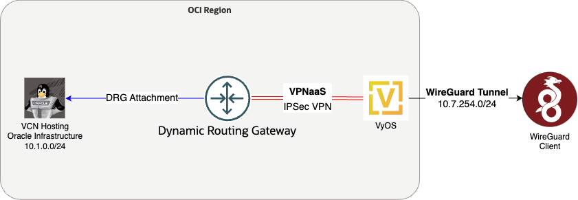 Provide Remote Worker Access with WireGuard using VyOS