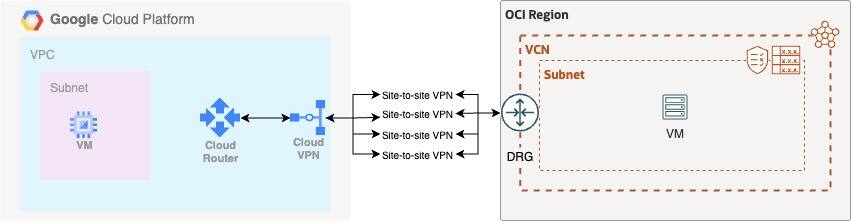 Oci Redundant Ipsec Connections For Gcp Connectivity
