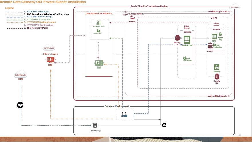 Deploying Oracle Analytics Cloud Remote Data Gateway in a Private Subnet