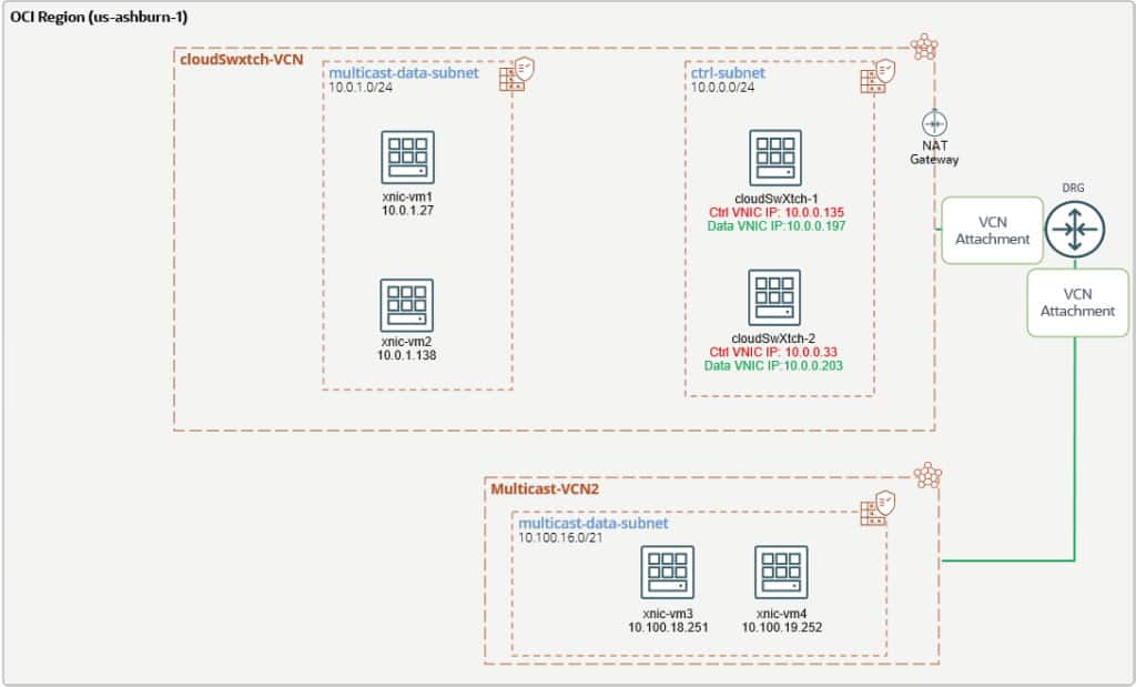 Multicast on OCI - overview and configuration