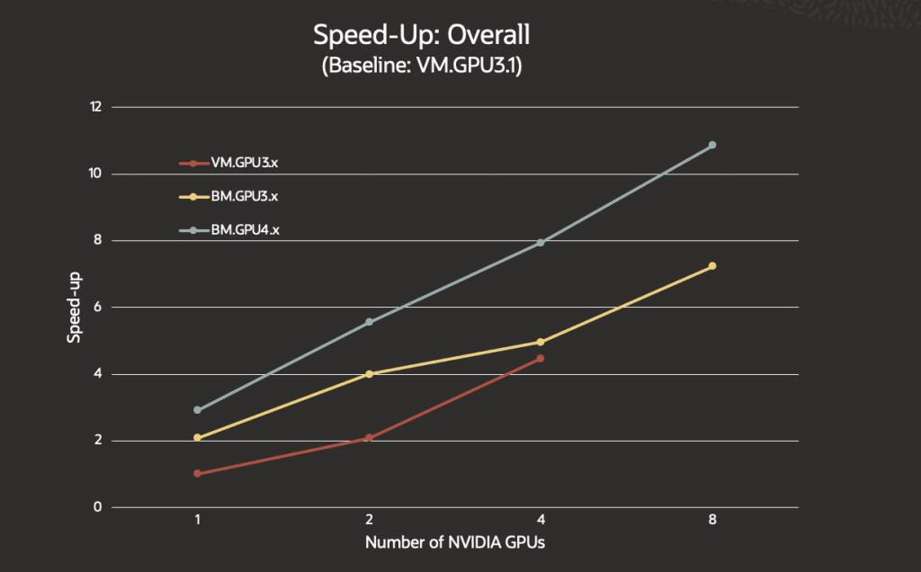Running Nvidia Clara Parabricks Pipelines On Oracle Cloud Infrastructure