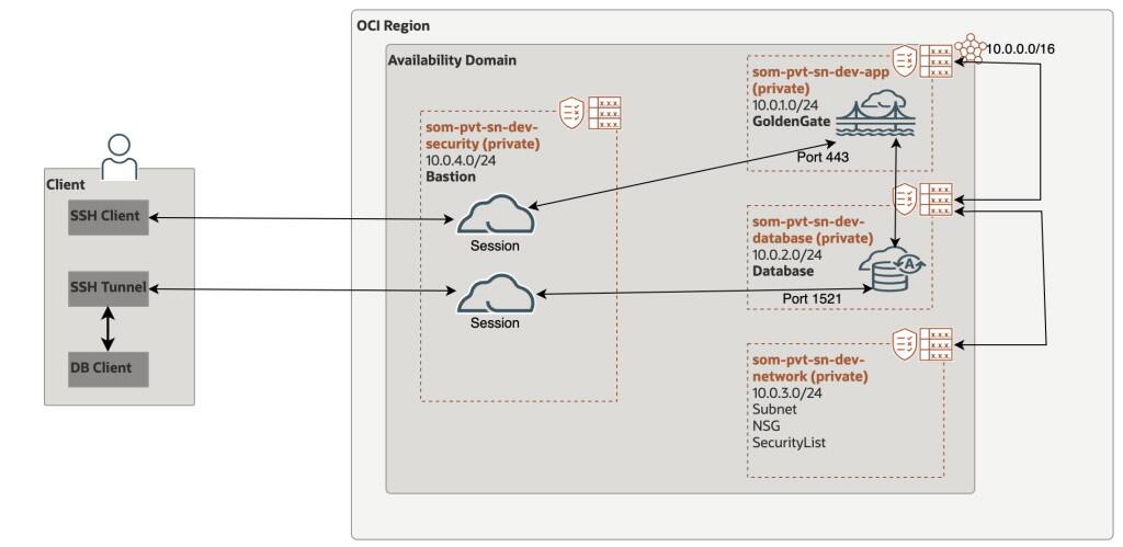 Part 34 Hands On Guide With Security Provisioning Goldengatedatabase In A Private Subnet 