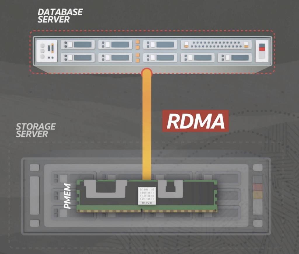 Exadata uses Persistent Memory for Fast Transactions